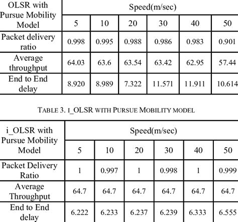 Olsr With Pursue Mobility Model Download Scientific Diagram