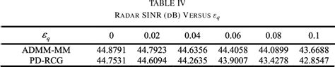 table iv from joint transmit waveform and receive filter design for the dfrc system with