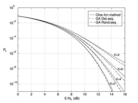 Probability Of Symbol Error Vs SNR Per Symbol For BPSK Modulation And Download Scientific