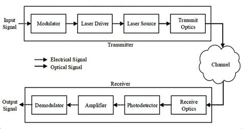 An Overview Of Wireless Optical Communication