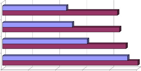 Round Trip Time Comparison For Primitive Data Types Between RMI And IDL