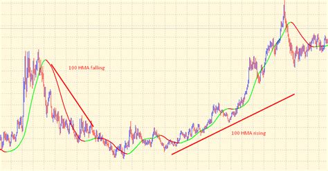 What Is The Hull Moving Average Hma Trend Indicator And How To Trade
