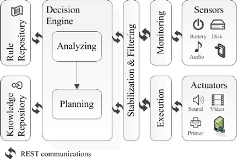 The Analyzing Component Download Scientific Diagram