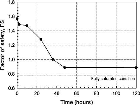 Variation Of Factor Of Safety With Respect To Rainfall Infiltration