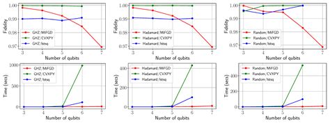 fast quantum state reconstruction via accelerated non convex programming