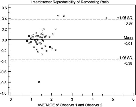 Interobserver Variability In Rr Download Scientific Diagram