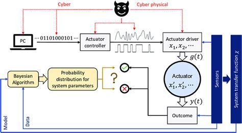 Schematic Of The Proposed Bayesian Anomaly Detection Approach A Set Of
