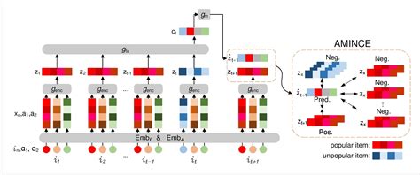 Contrastive Learning Based Item Representation With Asymmetric Augmentation For Sequential