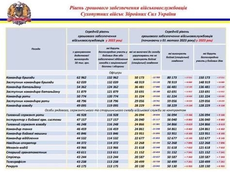 У ЗСУ оприлюднили розміри зарплат військових 2023 року таблиця — Укрaїнa
