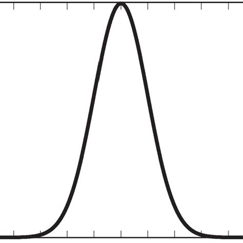 A Typical Density Function Fx Y Axis Versus X μ X Axis Plot Download Scientific