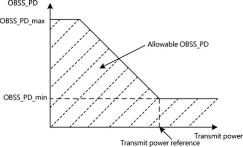 anti interference and spatial reuse