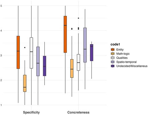 The Semantic Content Of Concrete Abstract Specific And Generic Concepts Language And