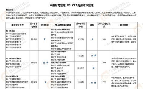 中级财务管理与注会财务成本管理关联对比及备考建议 资料中心 东奥会计在线
