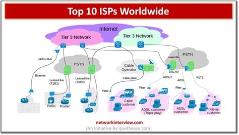 Top 10 Isps Worldwide Network Interview