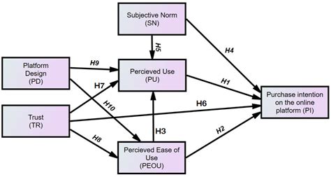 1 Research Conceptual Model Source The Authors Download