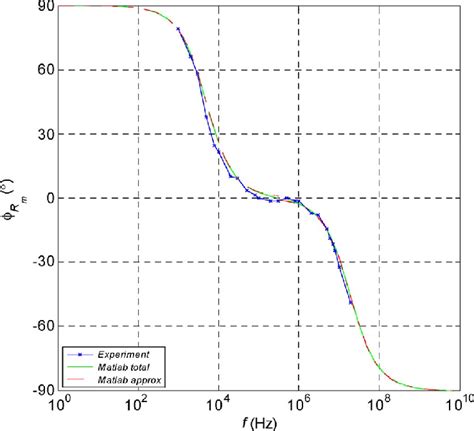 Phase Bode Plot Of The Current Transformer Using Experimental Results Download Scientific