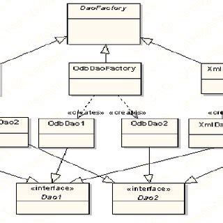 DAO Pattern Concept Download Scientific Diagram