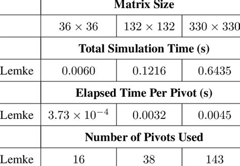 Scaling Analysis Of Lemkes Algorithm Synthetic Data Download Table