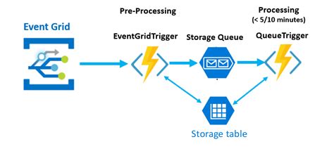 azure eventgrid webhook timeout stack overflow