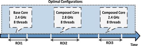 Figure 1 From Energy Efficiency Prediction Of Multithreaded Workloads On Heterogeneous Composite