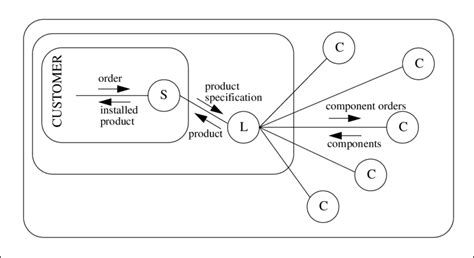 Configuration Process Download Scientific Diagram