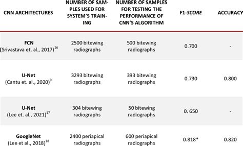 The Performance Of Cnn Based Ai For Detecting Caries Lesion Using Download Scientific Diagram