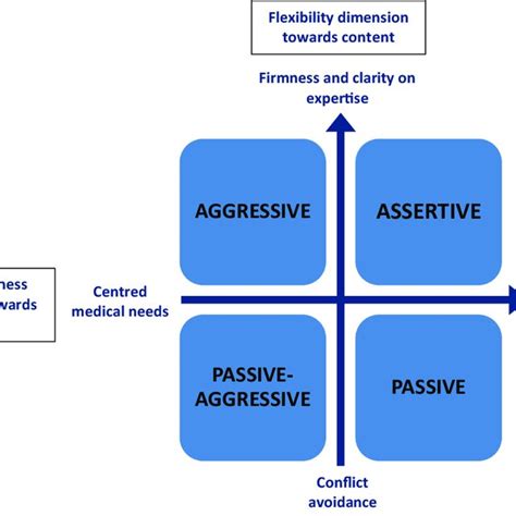 Two Dimensional Professional Assertiveness Concept Download Scientific Diagram