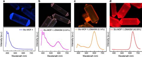 Evolution Of Luminescence Colours Of Bio Mof 1⊃dmasm Ad Download Scientific Diagram