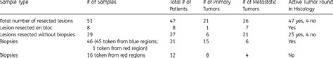 Detailed Summary Of The Histological Samples Download Table