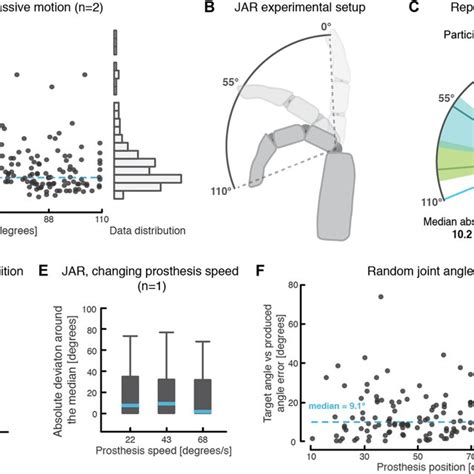 Pdf A Closed Loop Hand Prosthesis With Simultaneous Intraneural Tactile And Position Feedback