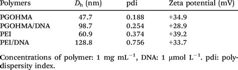 DLS Data Of Polymers And Polymer DNA Complexes Download Table