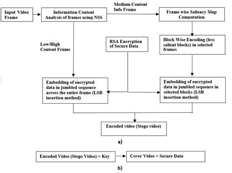 Proposed Methodology A Encoding Scheme B Decoding Scheme Download