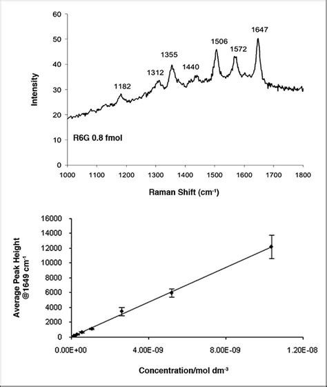 Spectrum Of A Labeled Oligonucleotide At Low Concentration 0 8 Fm