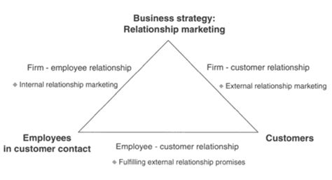 😀 Service Marketing Triangle Definition Services Marketing Exam 3 Flashcards 2019 02 15