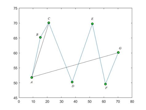 Schematic Diagram Of The Douglas Peucker Algorithm Green Points Are