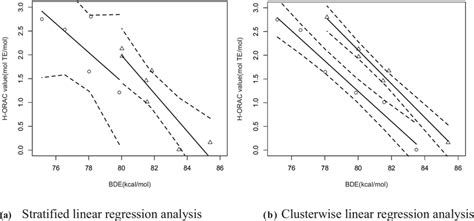A Stratified Linear Regression Analysis And B Clusterwise Linear