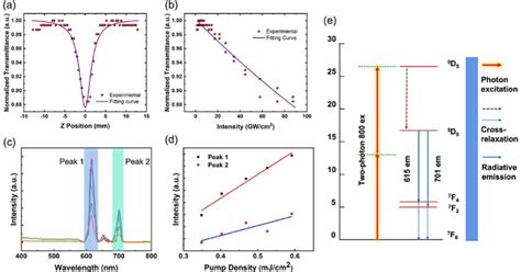 A The Nonlinear Optical Properties Of The Sample Measured By An
