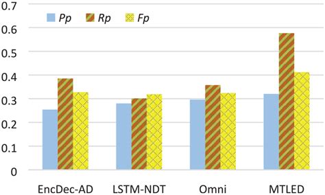 Comparison Results Of Anomaly Detection On Space Shuttle Download Scientific Diagram