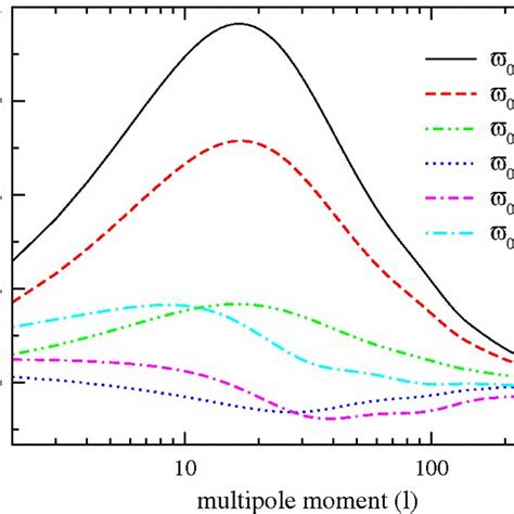 The Cross Correlation Angular Power Spectrum Between Cmb Temperature