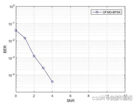 m基于matlab的光通信误码率仿真 分别对比了OFDM BPSK和OFDM QAM的误码率和星座图 知乎