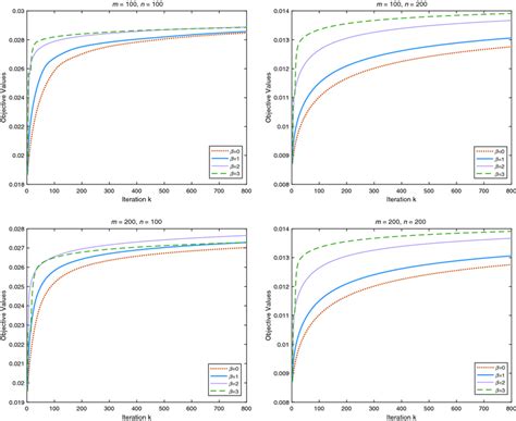 Convergence Behavior Diminishing Stepsize Download Scientific Diagram