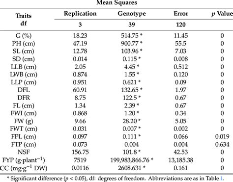 Analysis Of Variance Anova Of The Quantitative Traits Of The