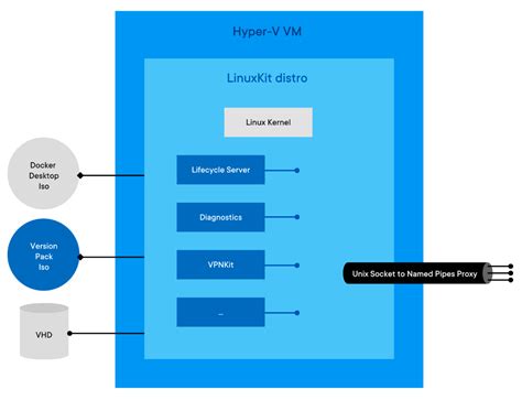 Docker Desktop Wsl2 Deep Dive Tamalerhinos Blog