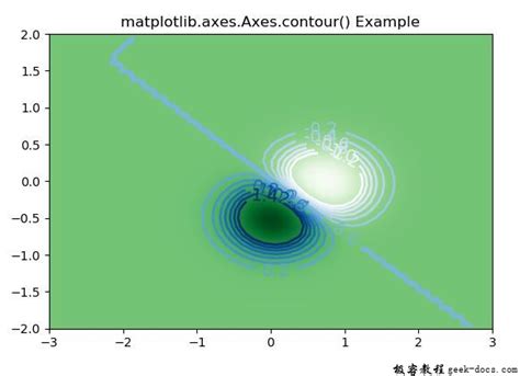 Matplotlib Axes Axes Contour