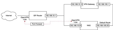 Iptables Route All Traffic From Port Over Non Default Route Server
