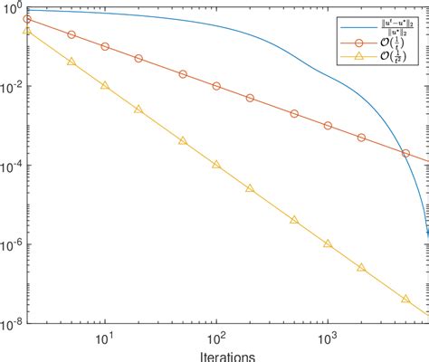 Figure 1 From Preconditioned Algorithm For Difference Of Convex
