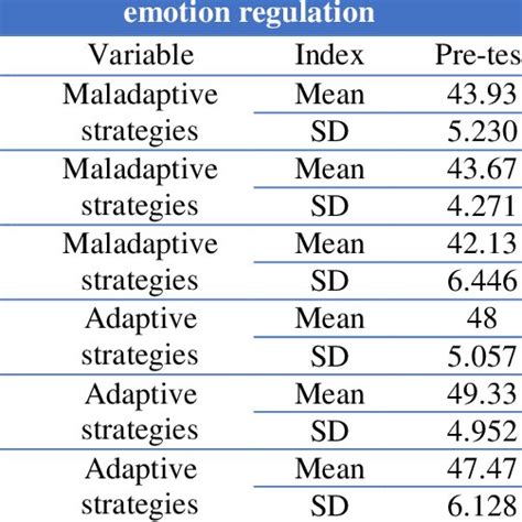 Mean And Standard Deviation Of Scores Of Maladaptive And Adaptive