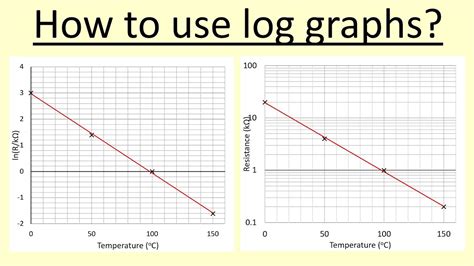 How To Use Log Graphs YouTube