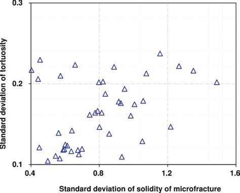Standard Deviation Relationship Between Microfracture Solidity Values Download Scientific