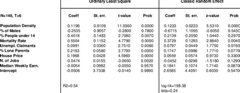 OLS And Classic Random Eect Regressions Dep Var PSS Per Capita